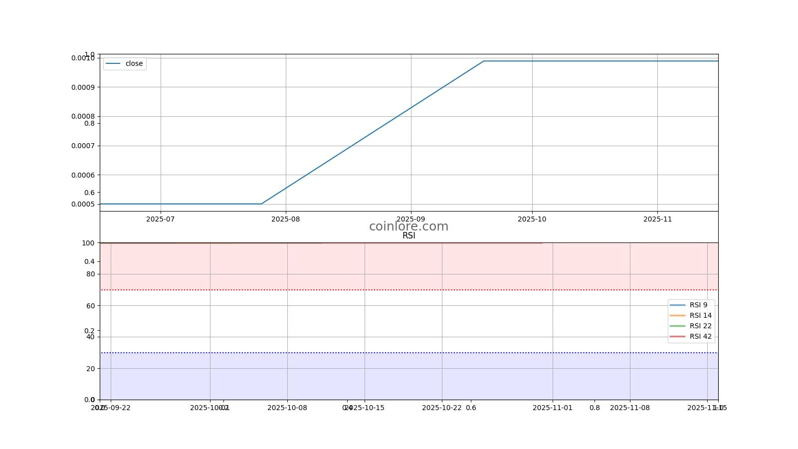 Celestial RSI indicator