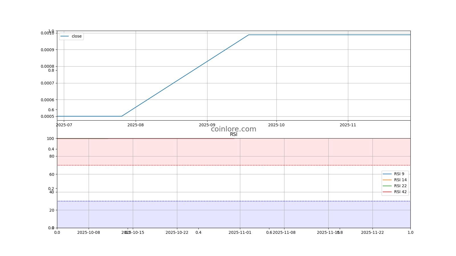 Celestial RSI indicator