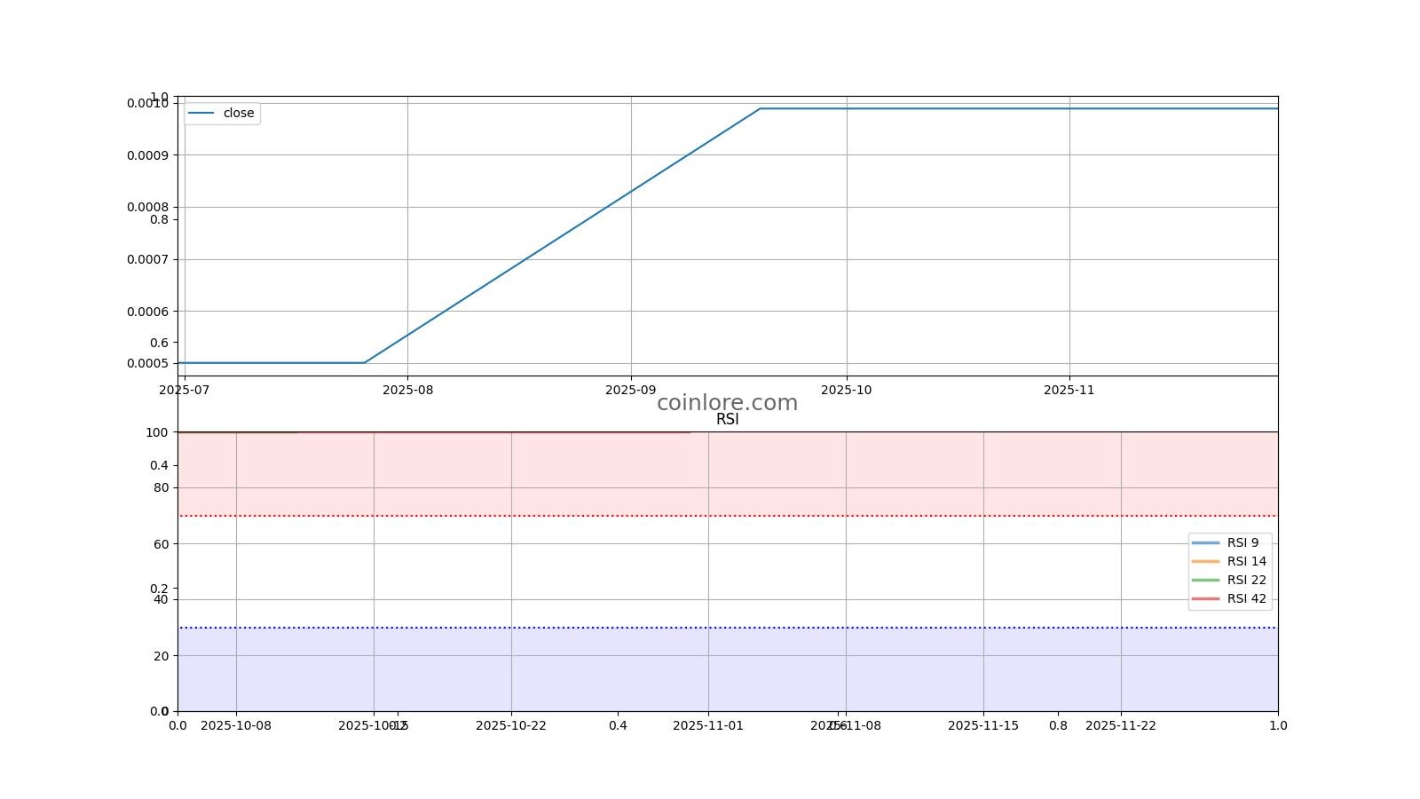 Celestial RSI indicator