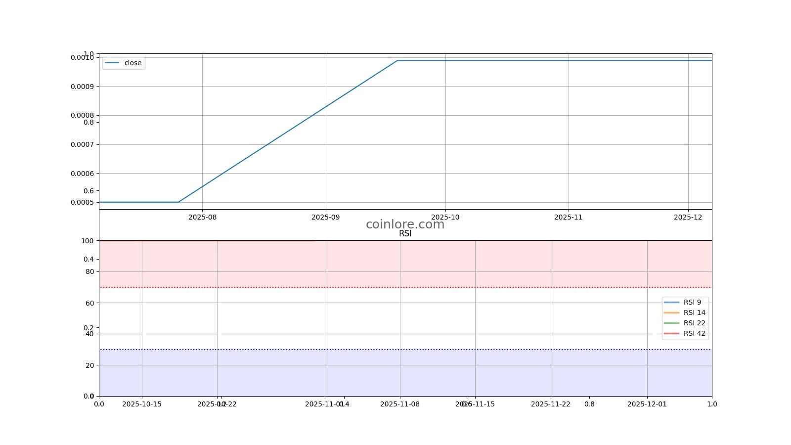 Celestial RSI indicator