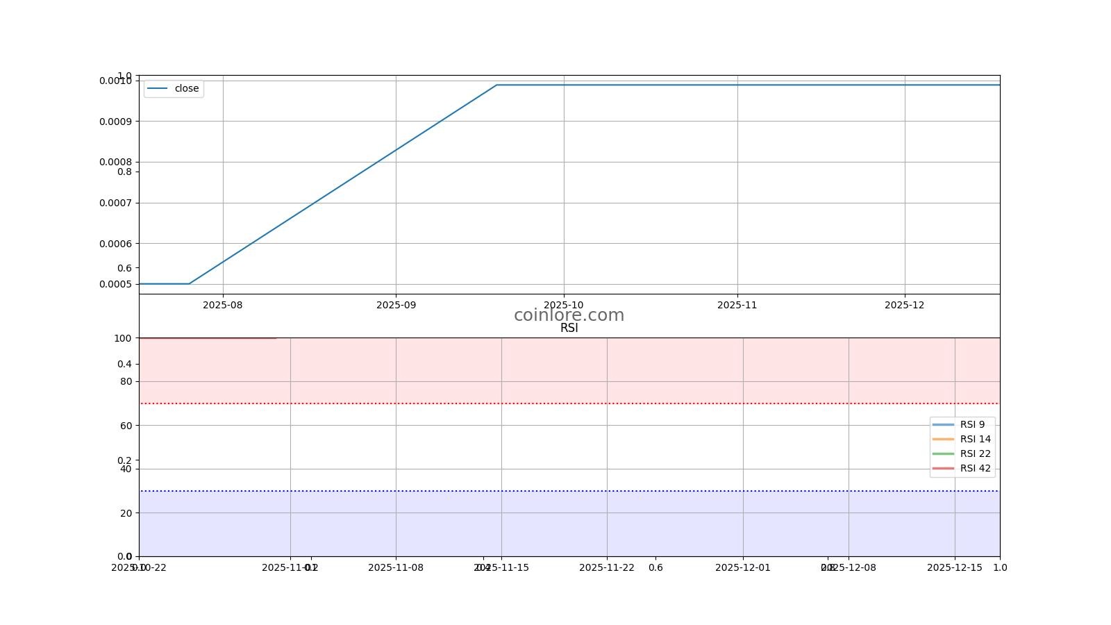 Celestial RSI indicator