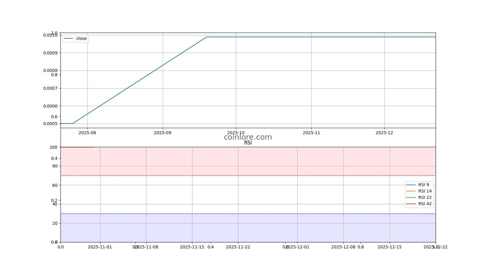 Celestial RSI indicator