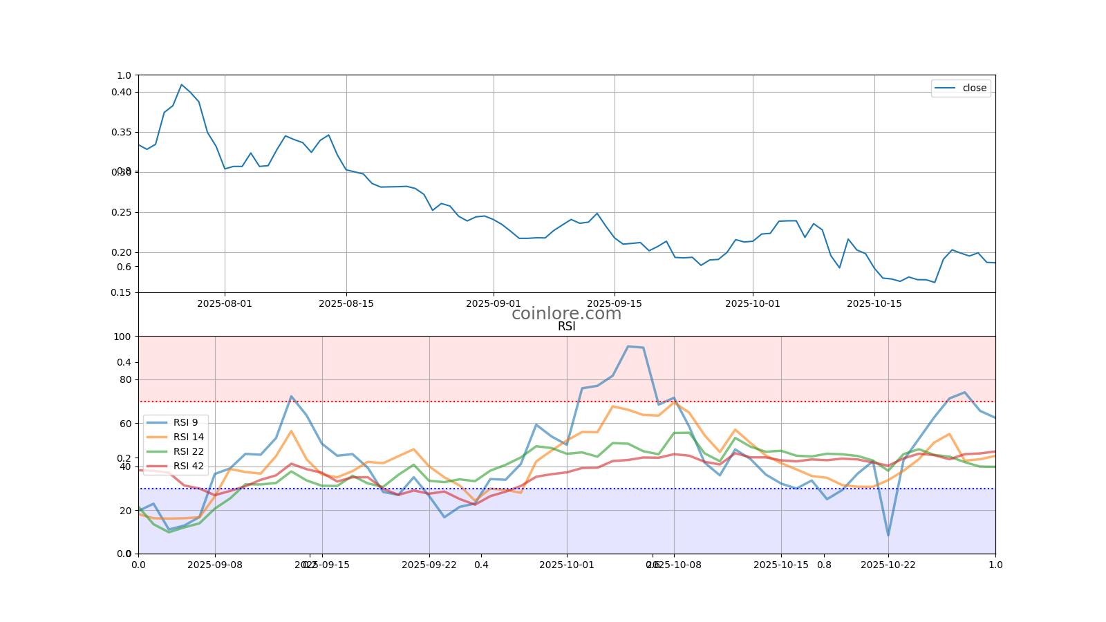 Cellframe RSI indicator