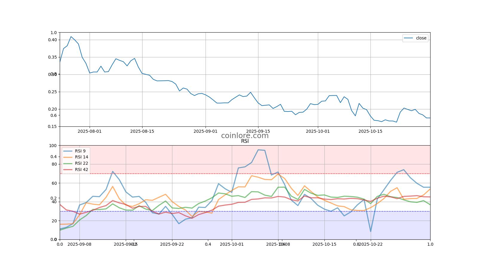 Cellframe RSI indicator