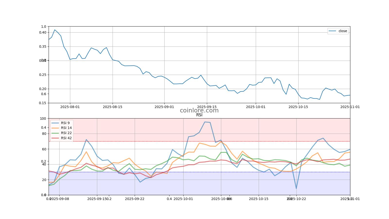 Cellframe RSI indicator