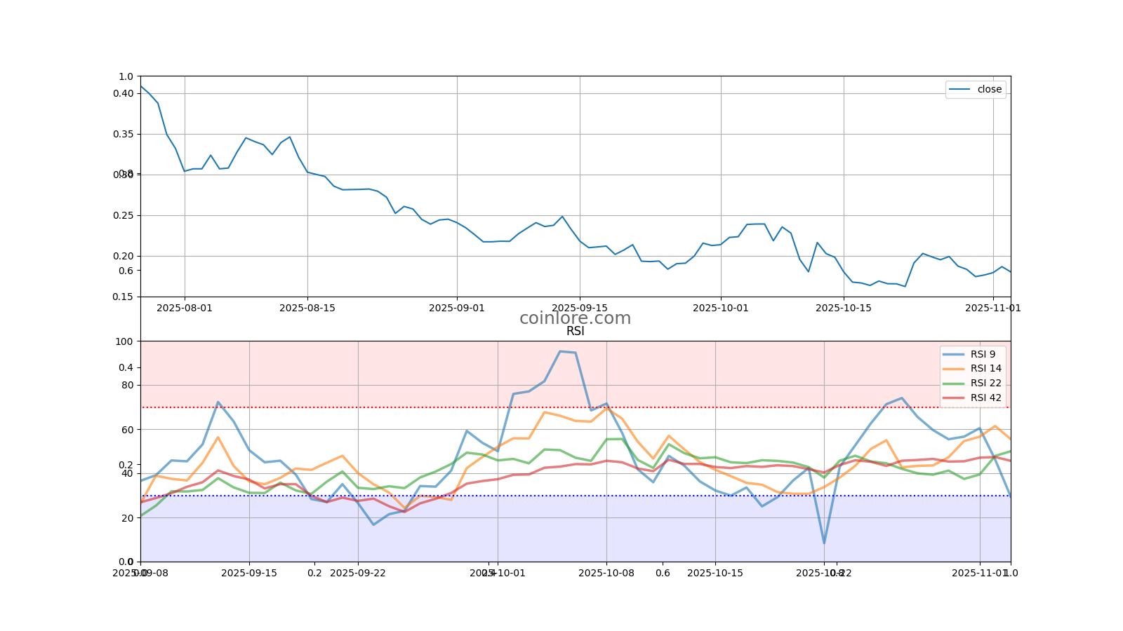 Cellframe RSI indicator
