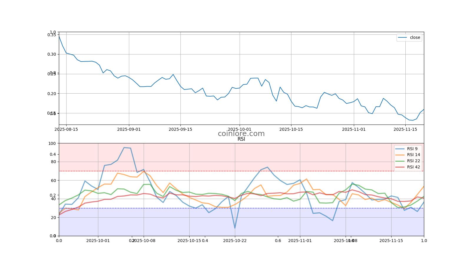 Cellframe RSI indicator