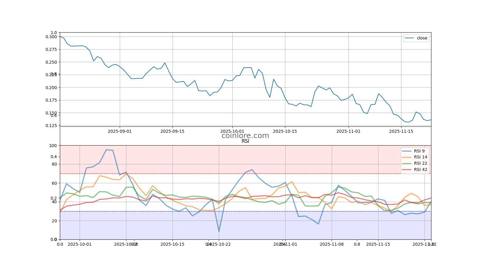 Cellframe RSI indicator