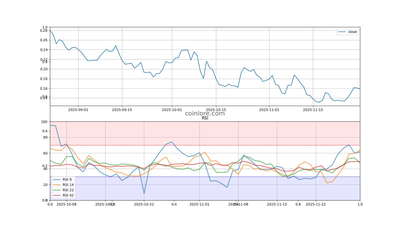 Cellframe RSI indicator