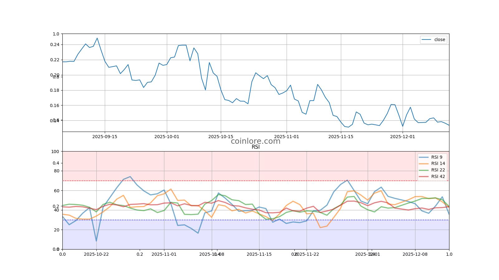Cellframe RSI indicator