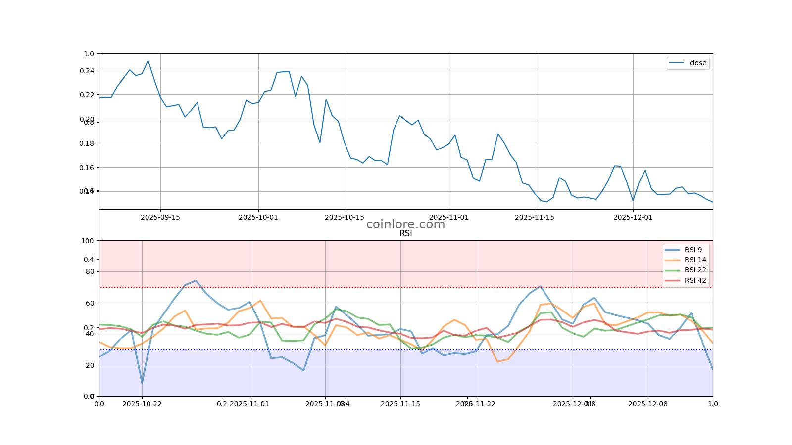 Cellframe RSI indicator