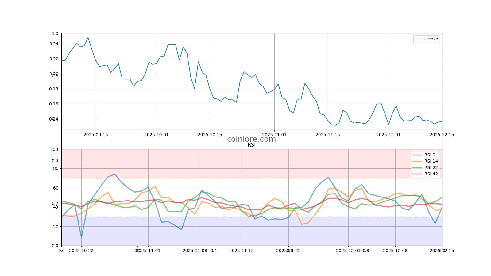 Cellframe RSI indicator