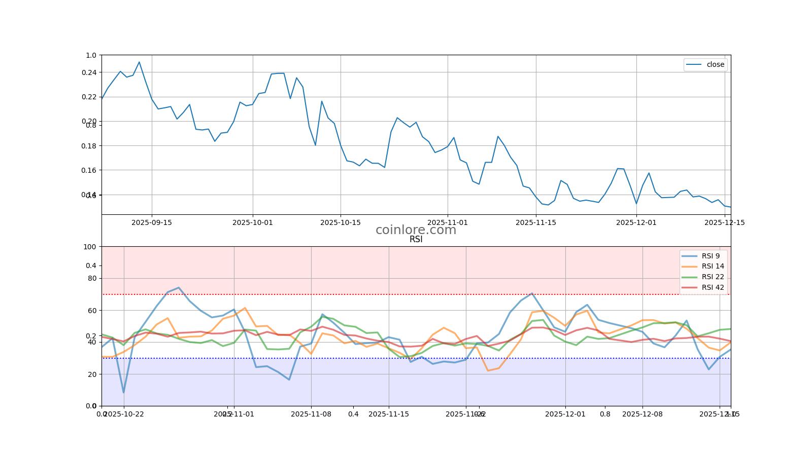 Cellframe RSI indicator