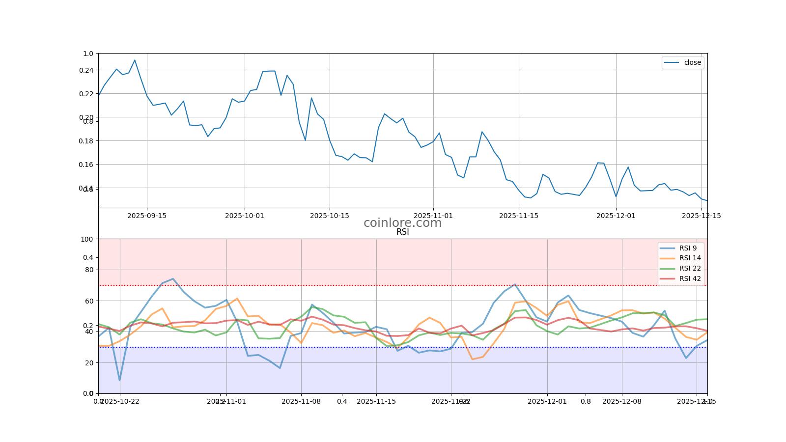 Cellframe RSI indicator