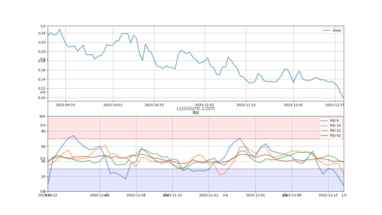 Cellframe RSI indicator