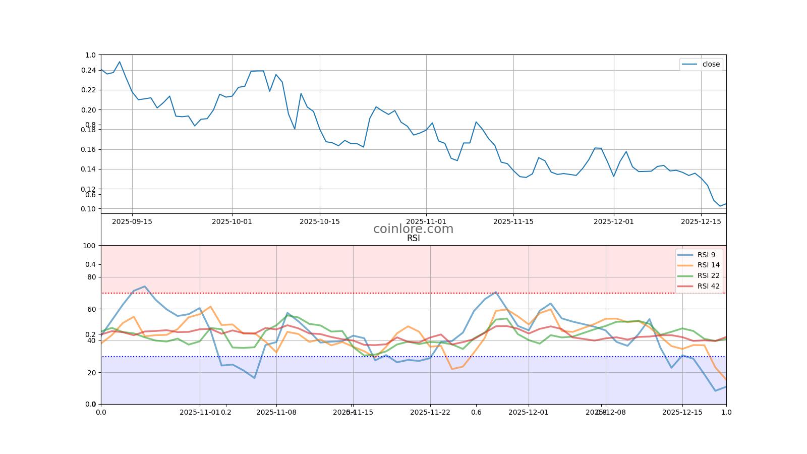 Cellframe RSI indicator