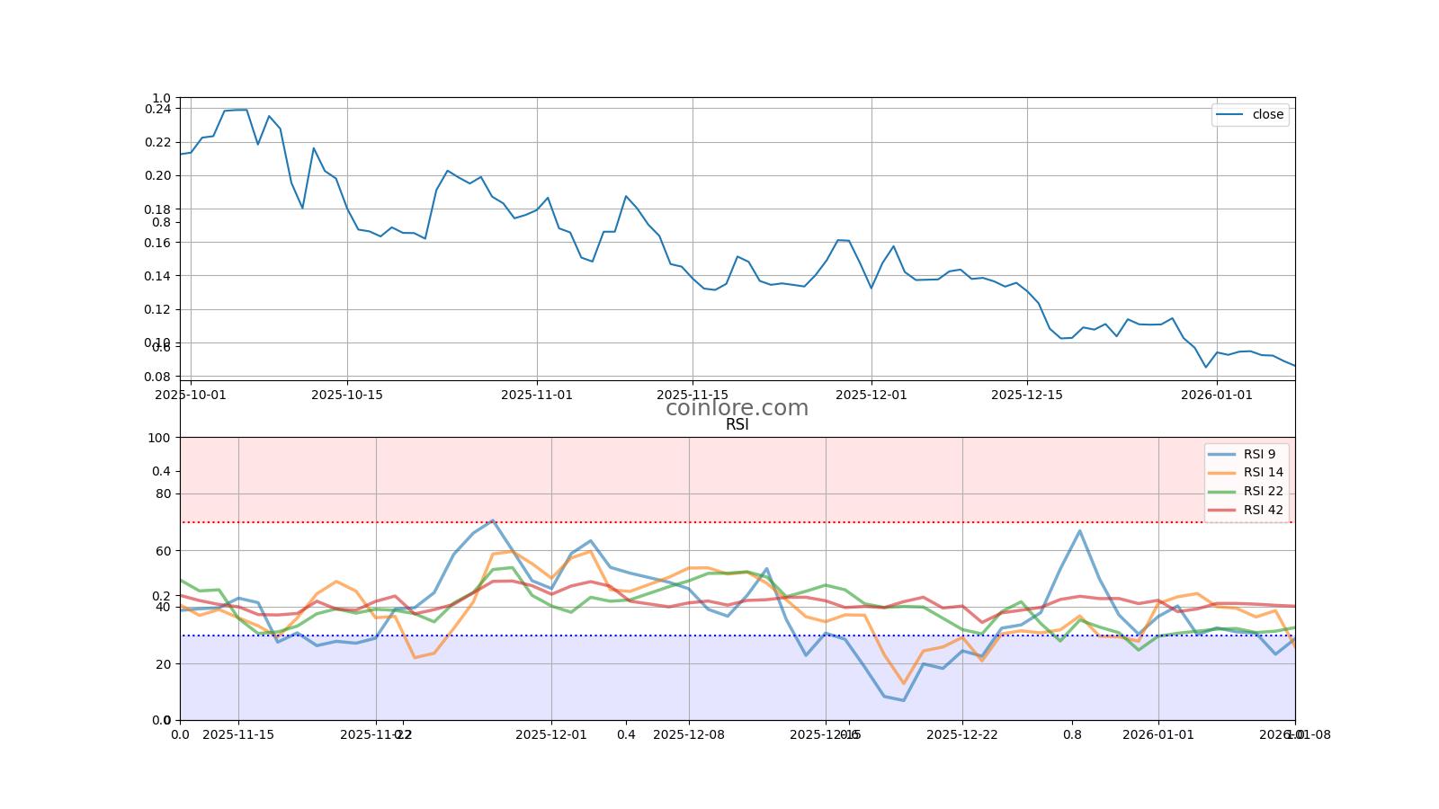 Cellframe RSI indicator