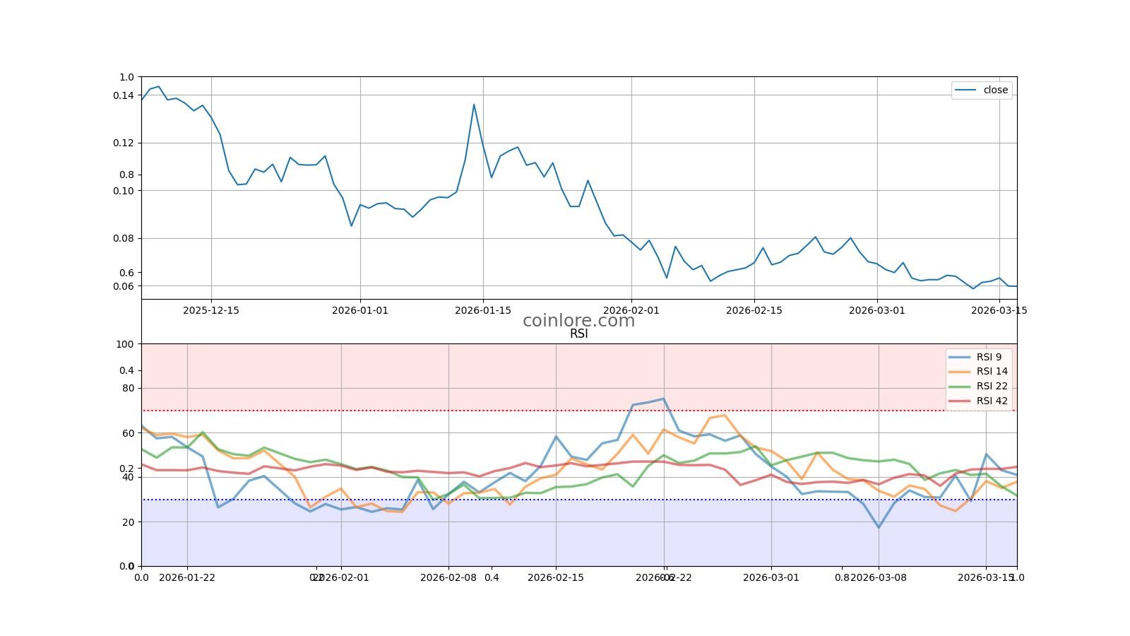 Cellframe RSI indicator