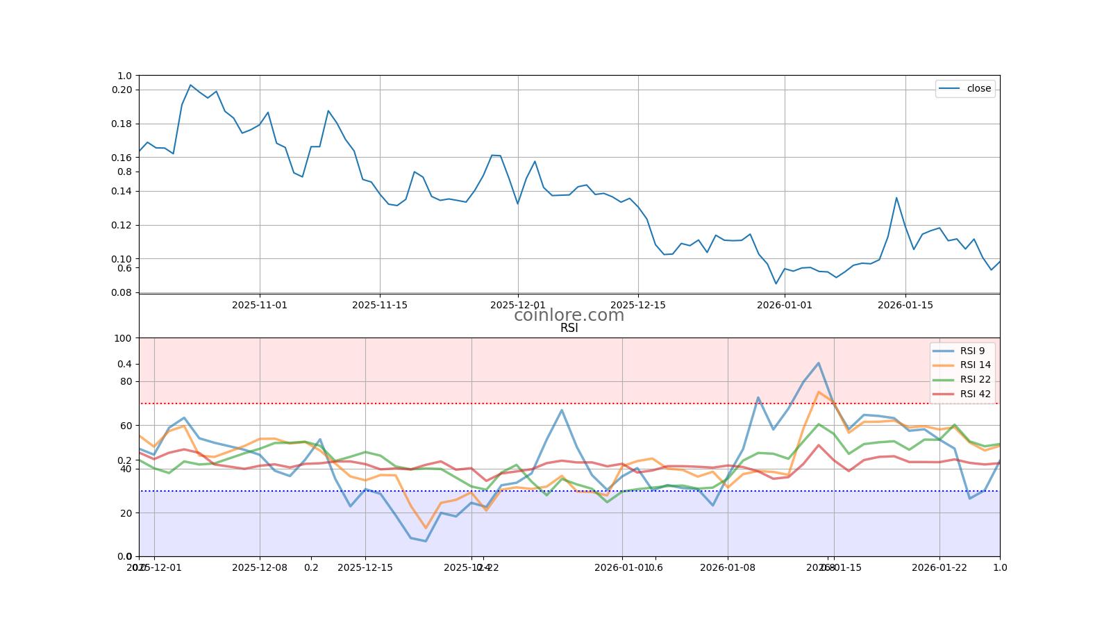 Cellframe RSI indicator