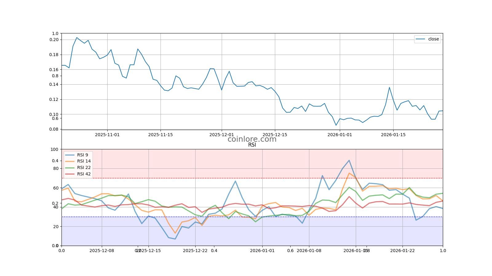 Cellframe RSI indicator