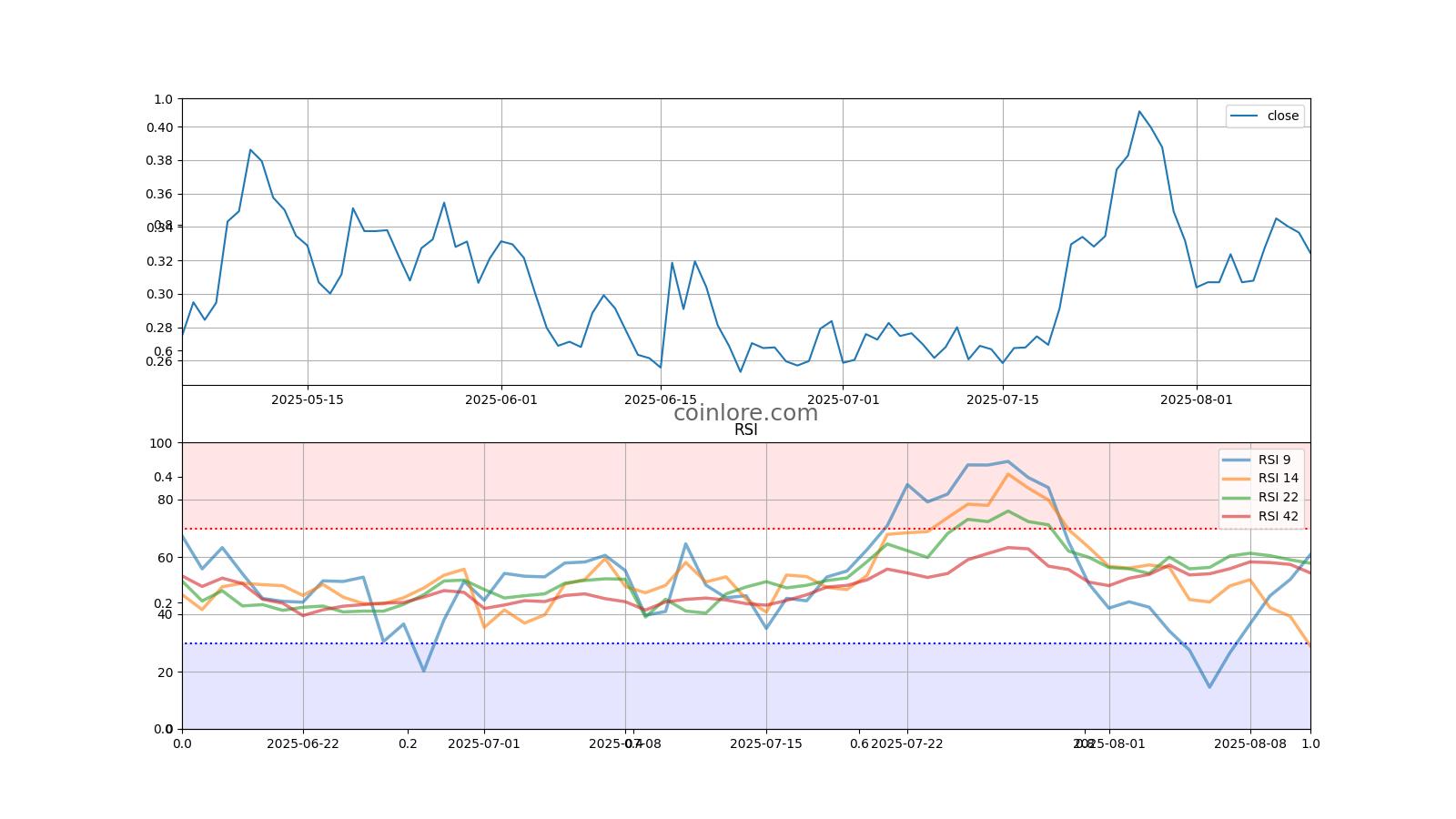Cellframe RSI indicator