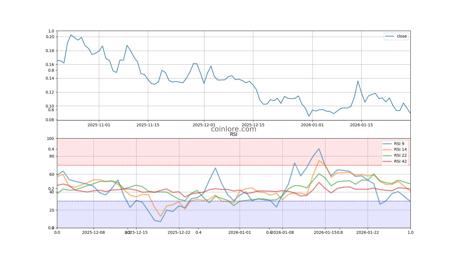 Cellframe RSI indicator