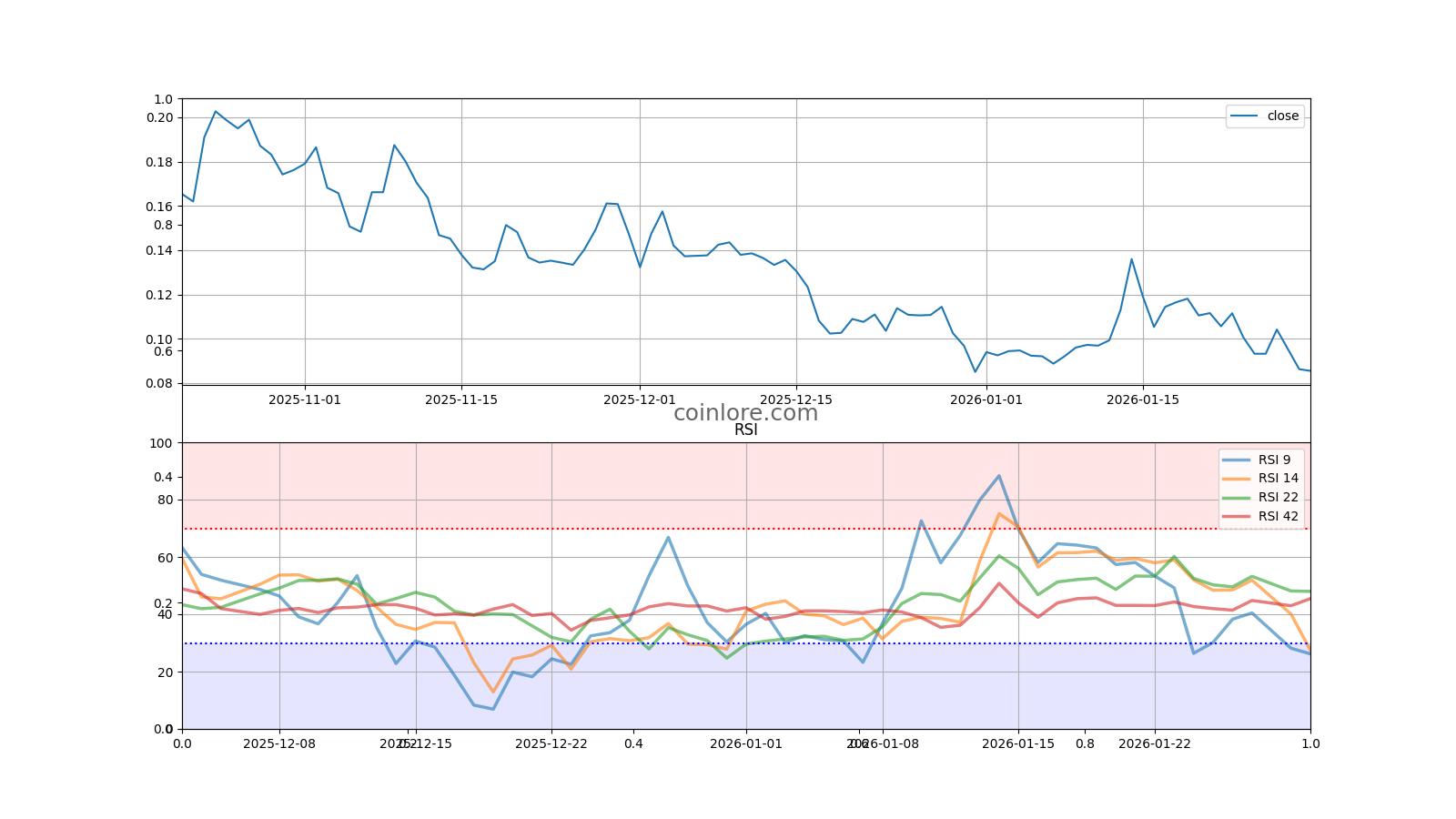 Cellframe RSI indicator