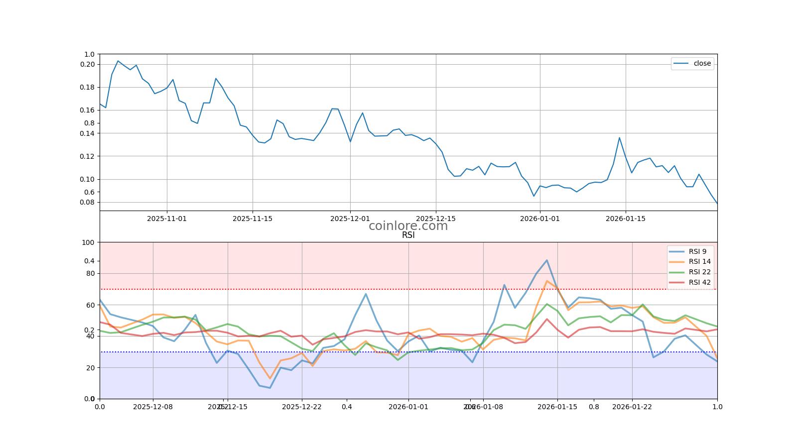 Cellframe RSI indicator