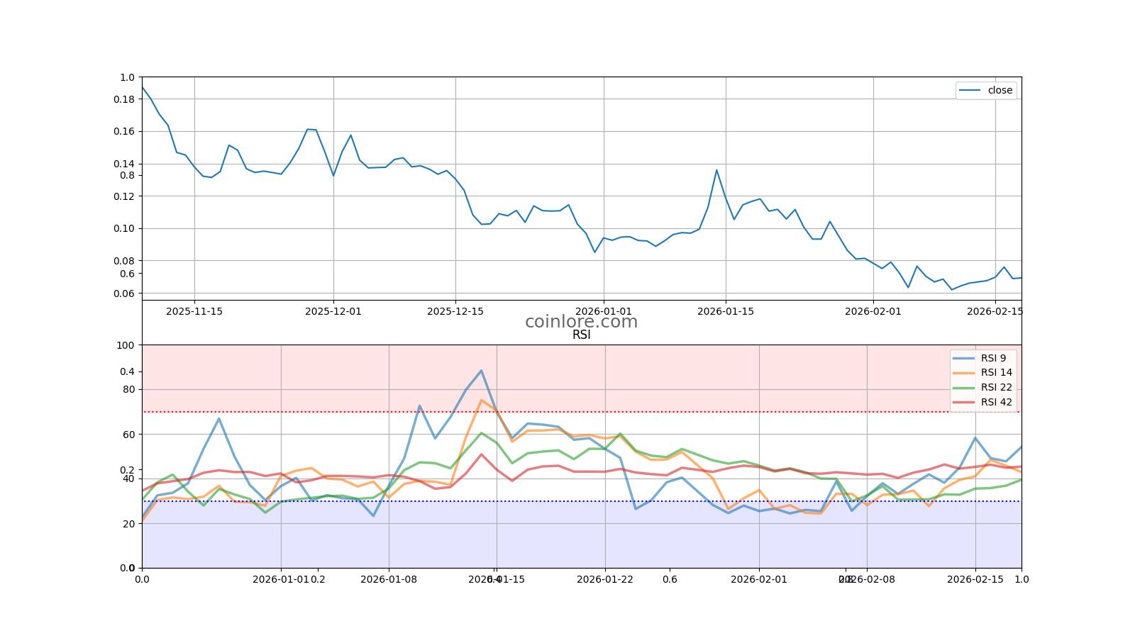 Cellframe RSI indicator