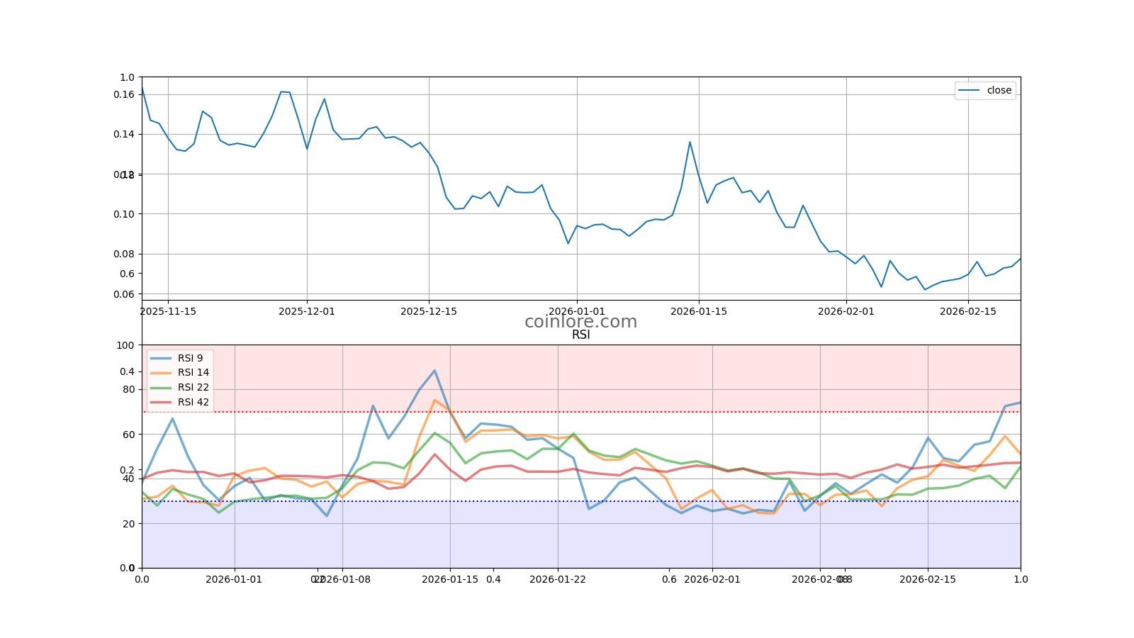 Cellframe RSI indicator