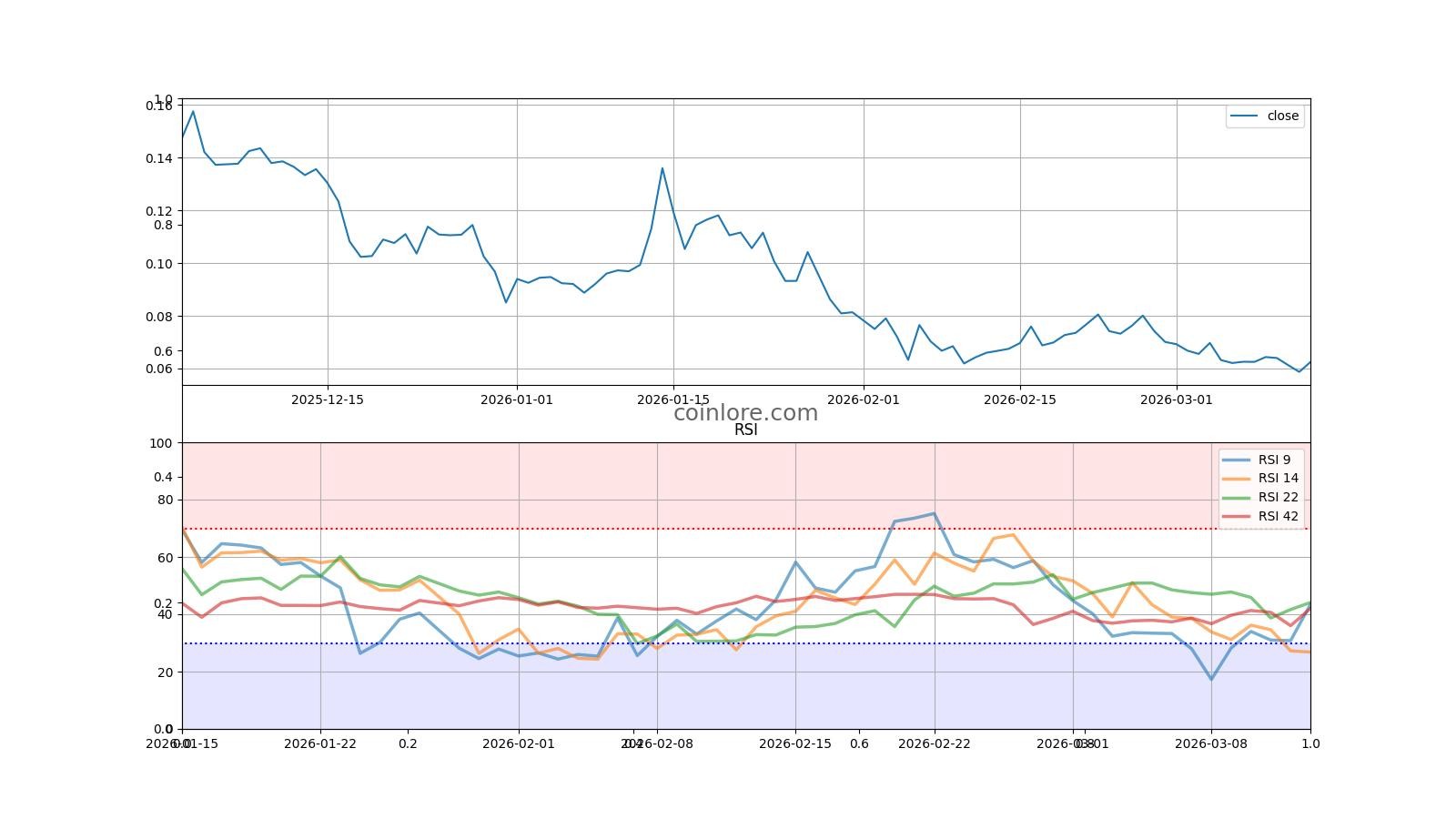 Cellframe RSI indicator