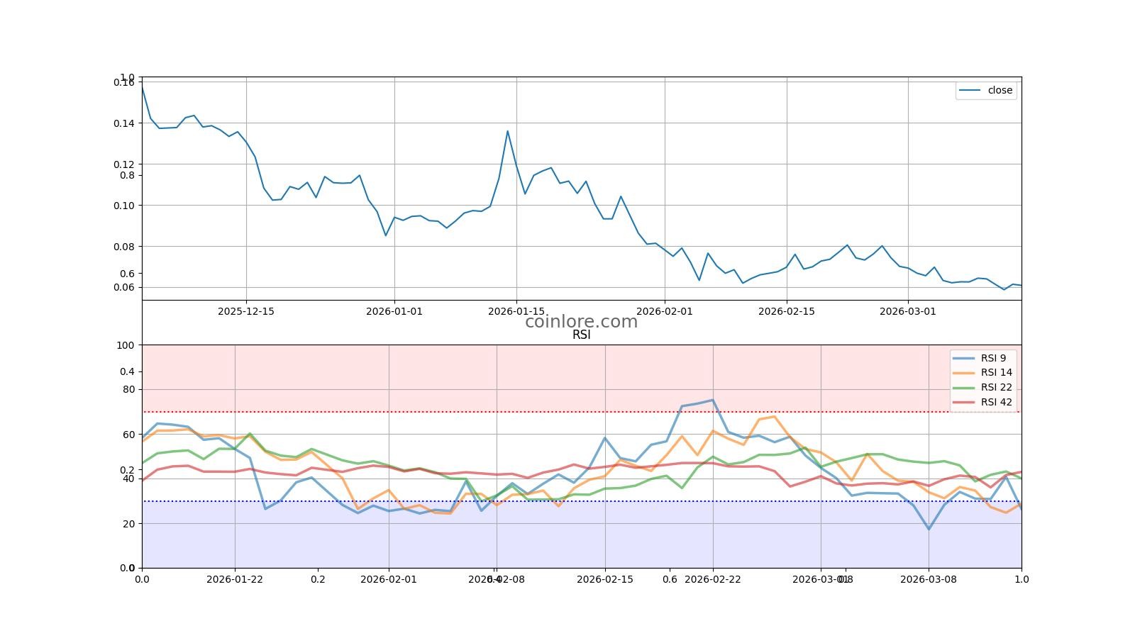 Cellframe RSI indicator