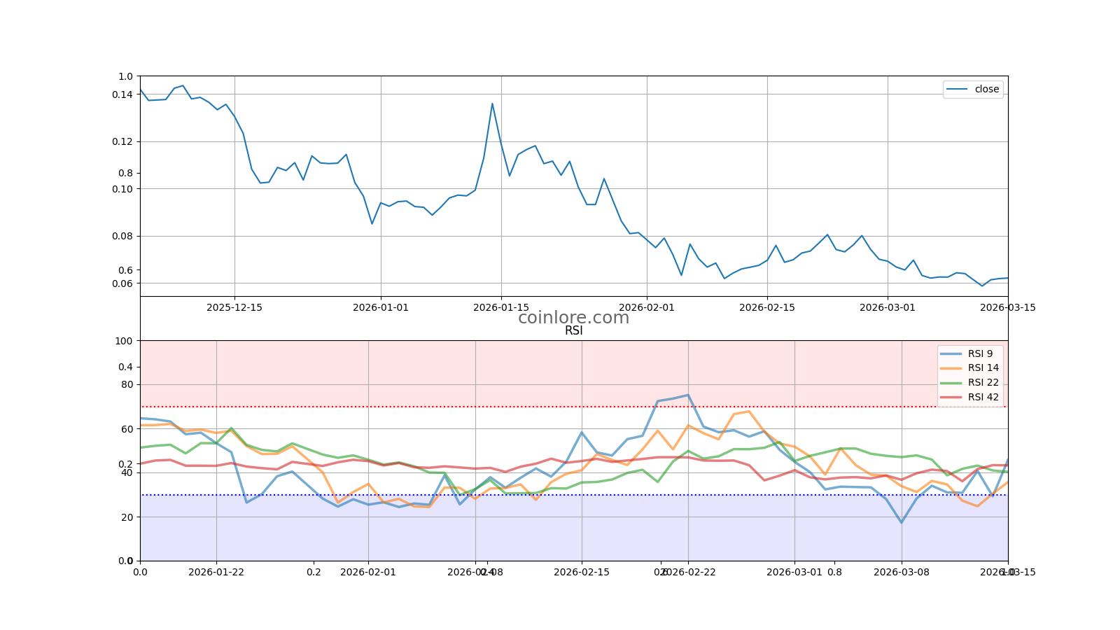 Cellframe RSI indicator