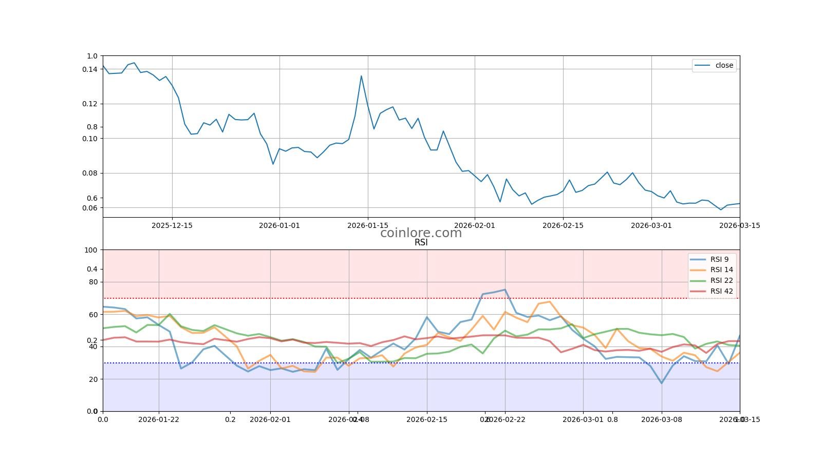 Cellframe RSI indicator