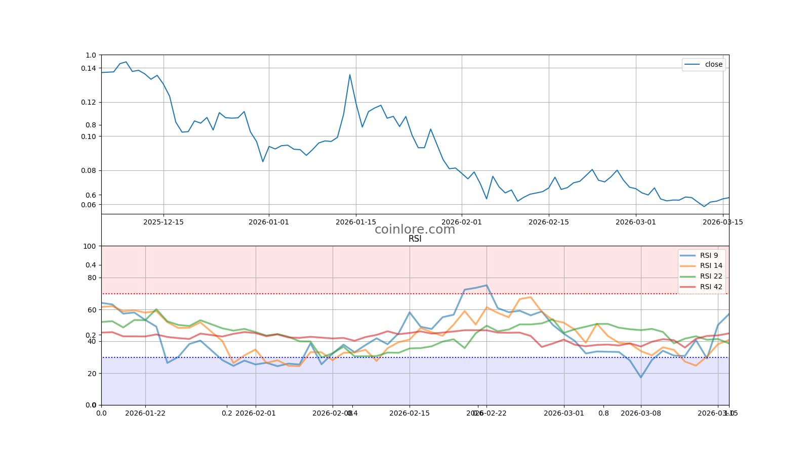 Cellframe RSI indicator