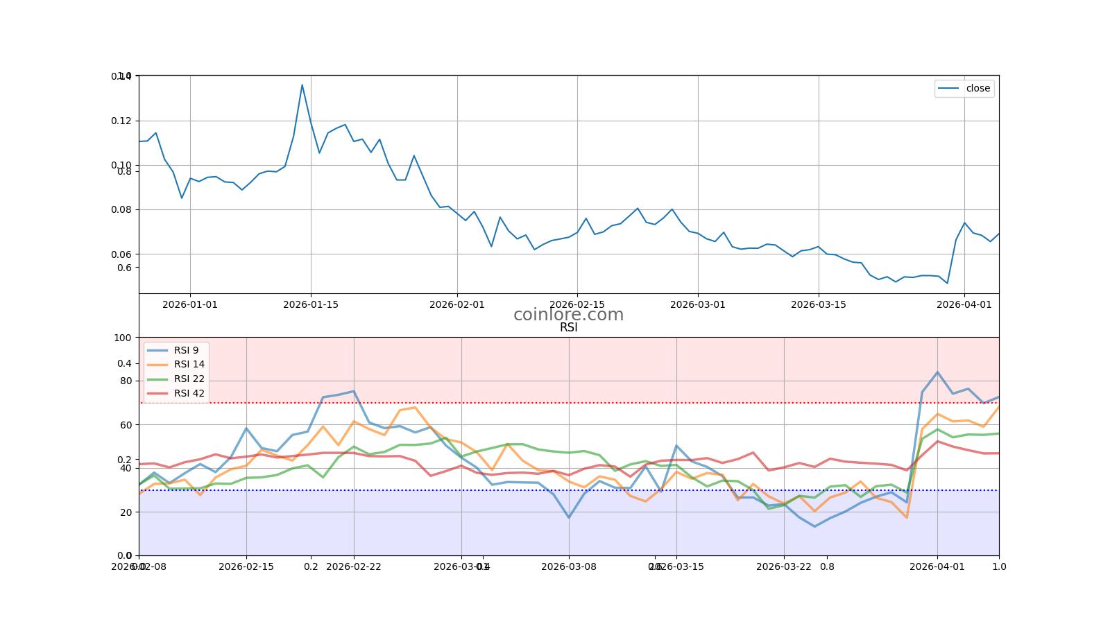 Cellframe RSI indicator