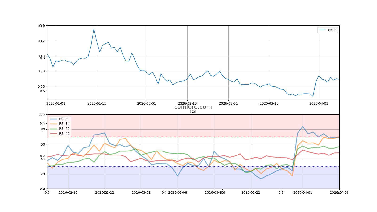 Cellframe RSI indicator