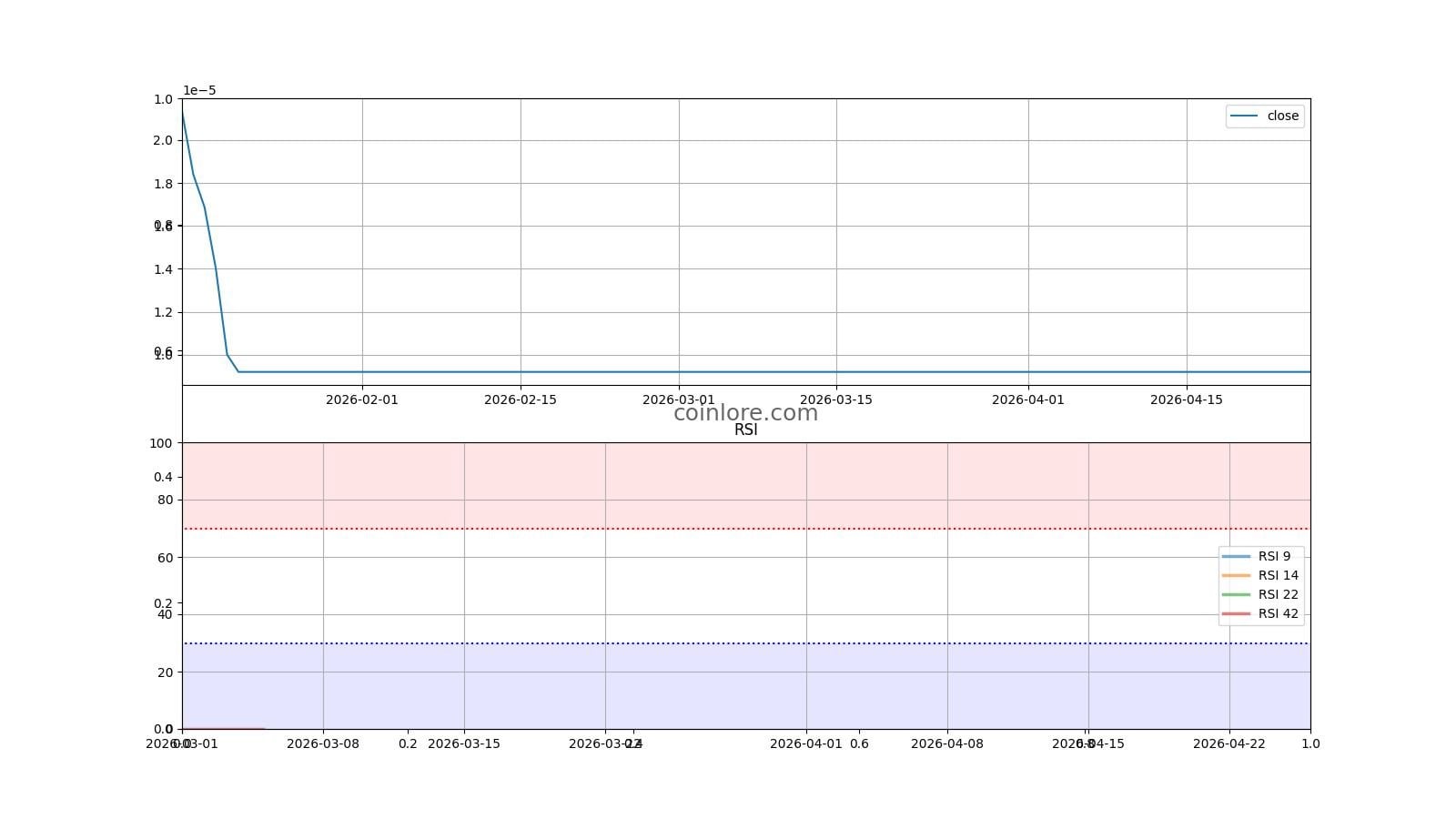 Cellula RSI indicator