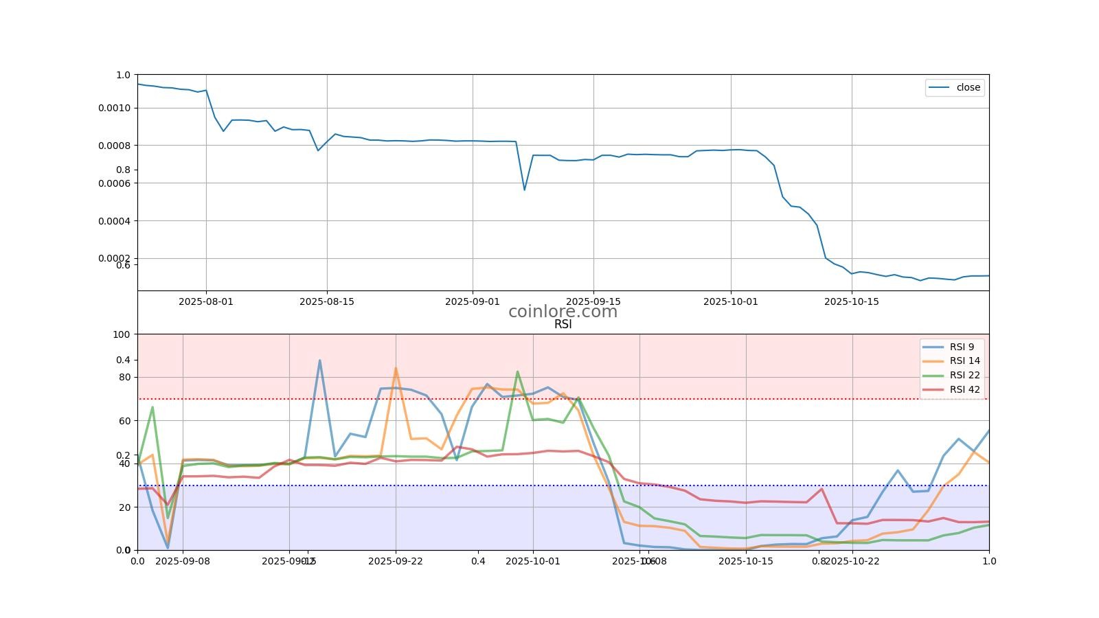 Cellula RSI indicator