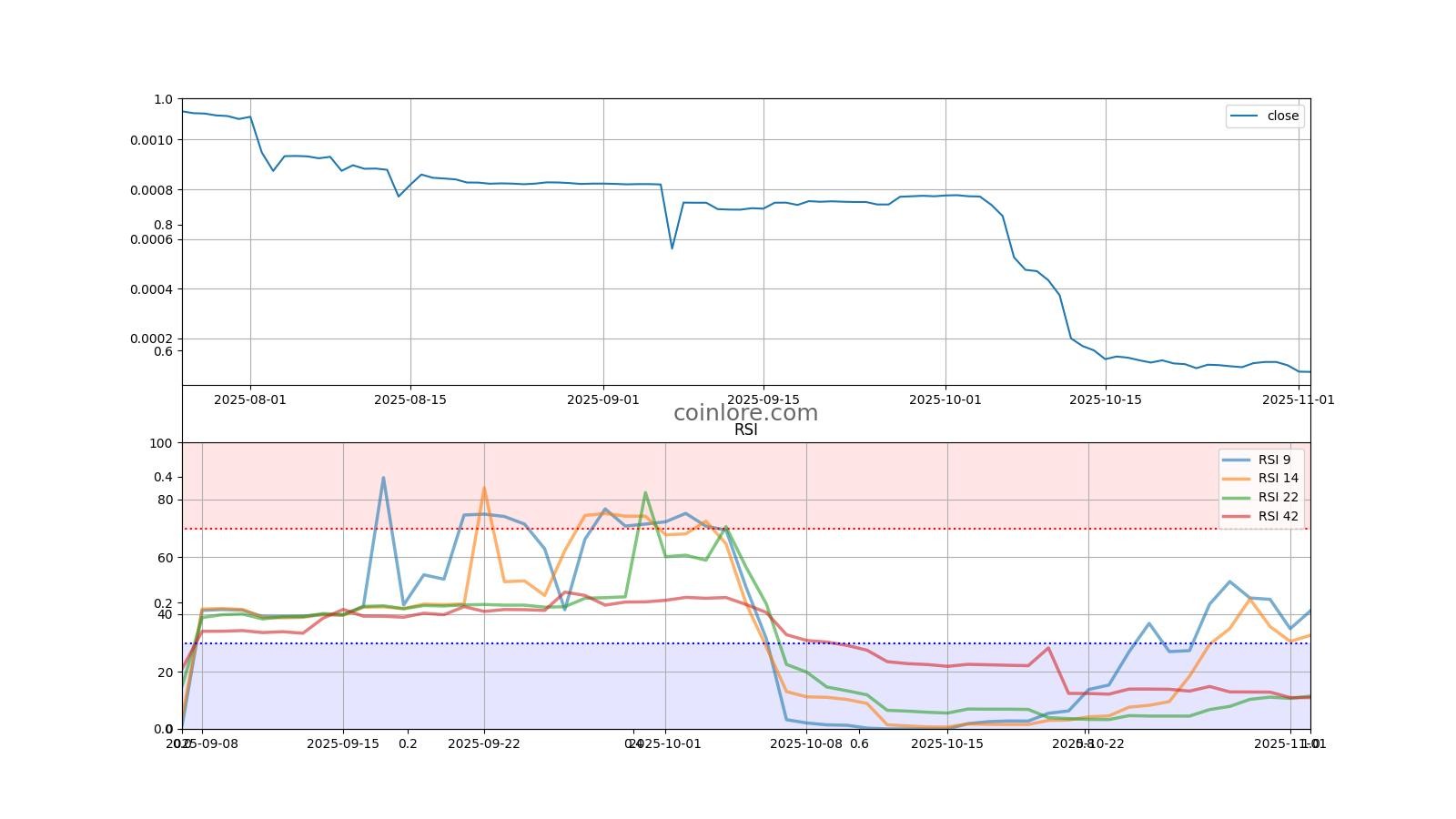 Cellula RSI indicator
