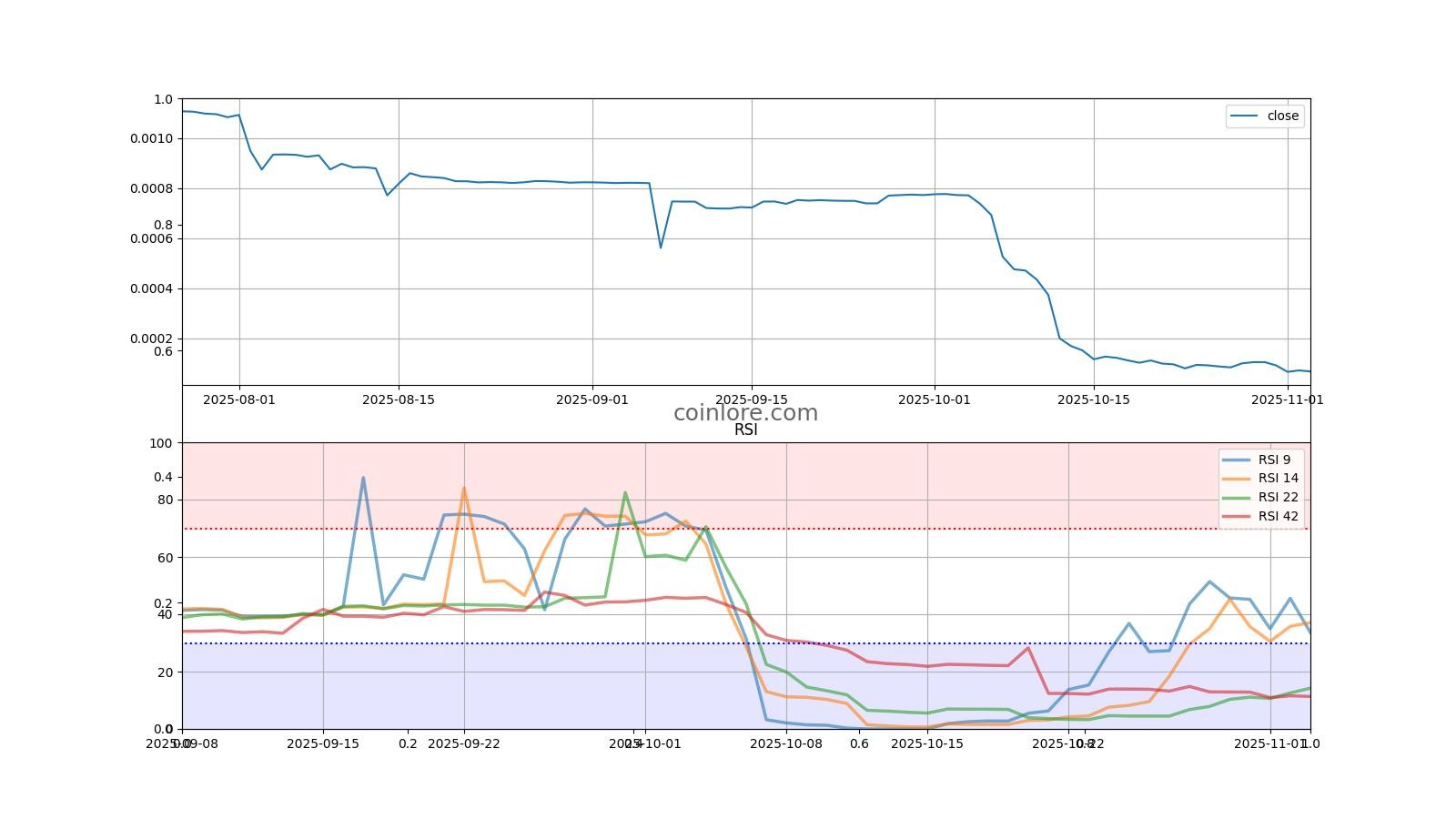 Cellula RSI indicator