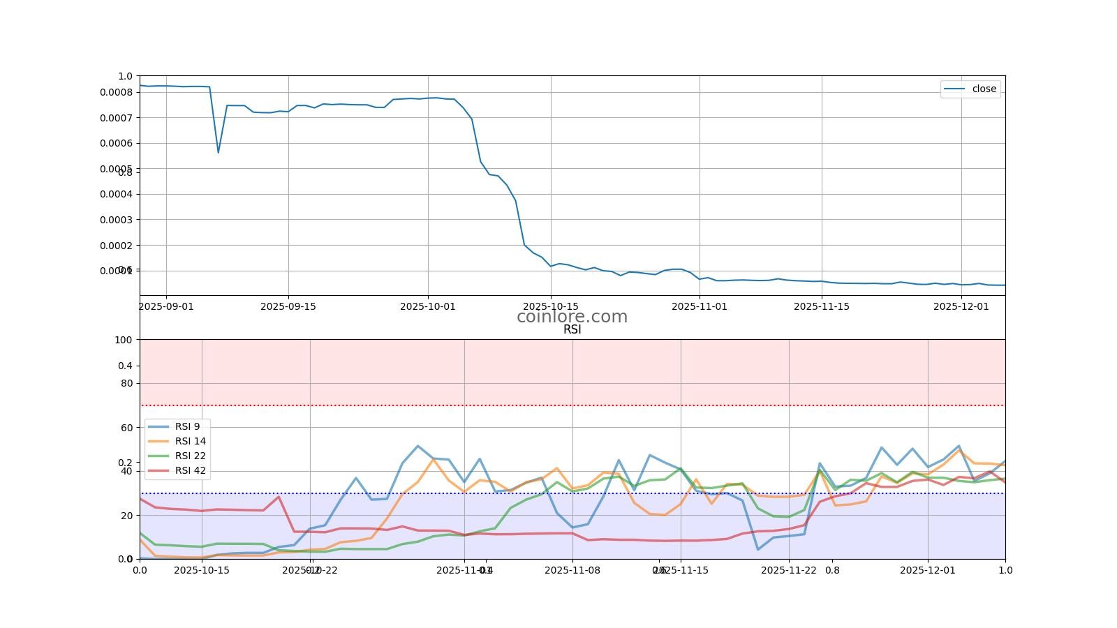 Cellula RSI indicator