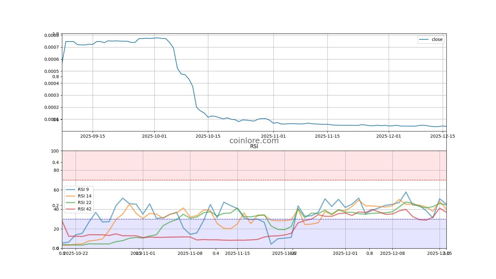 Cellula RSI indicator