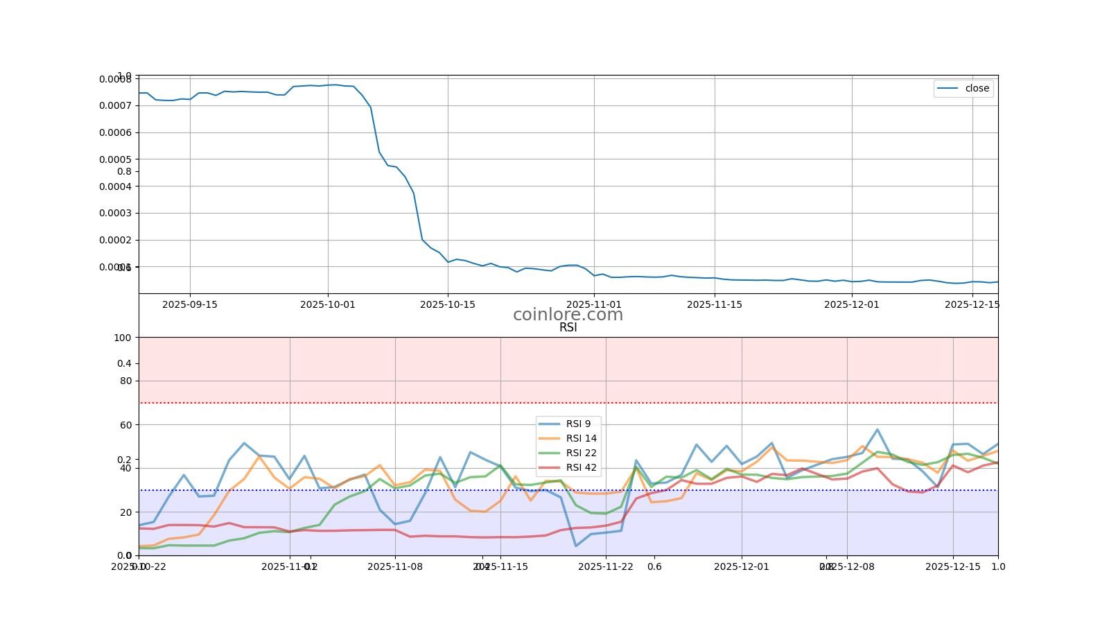 Cellula RSI indicator