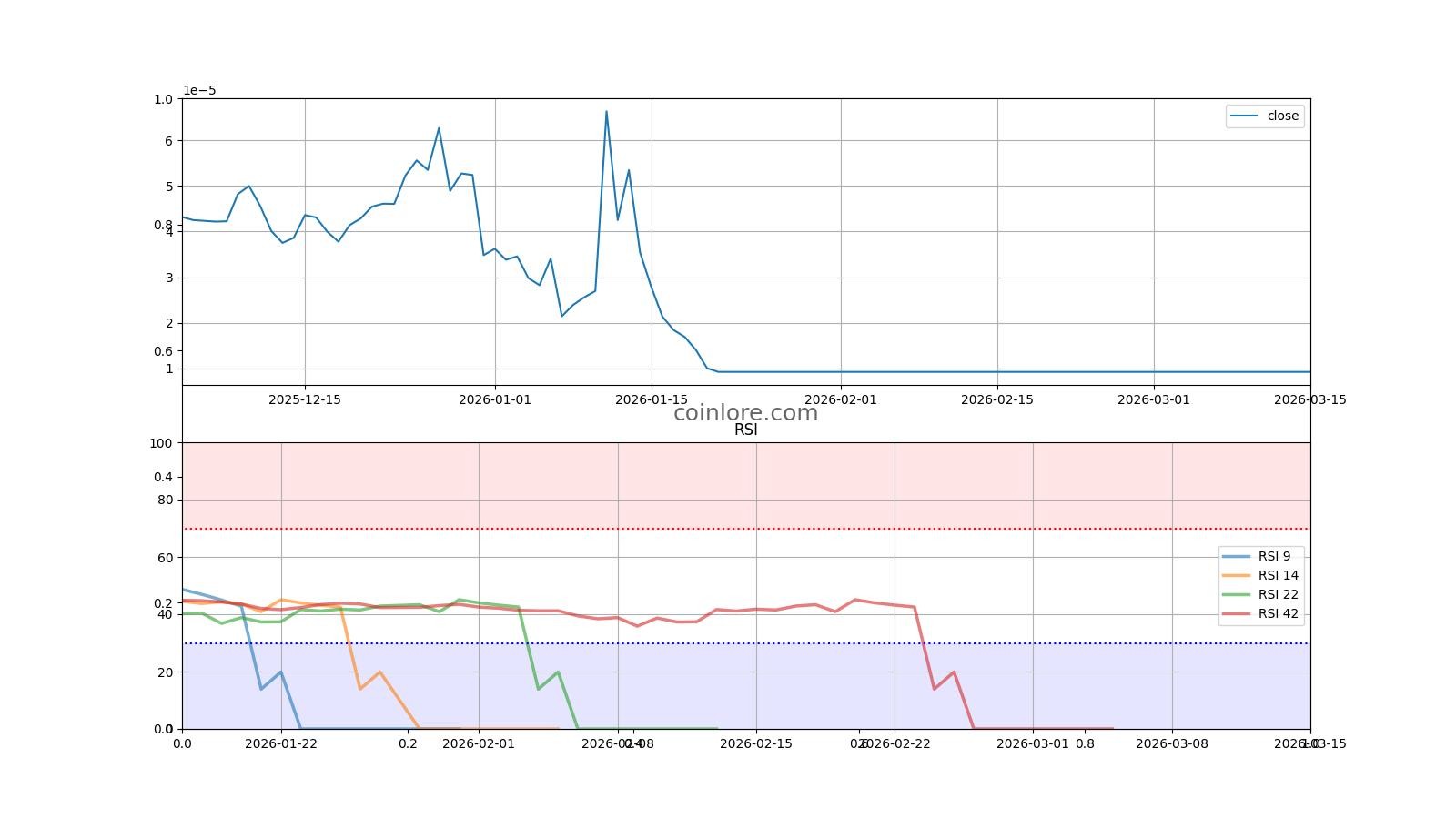 Cellula RSI indicator