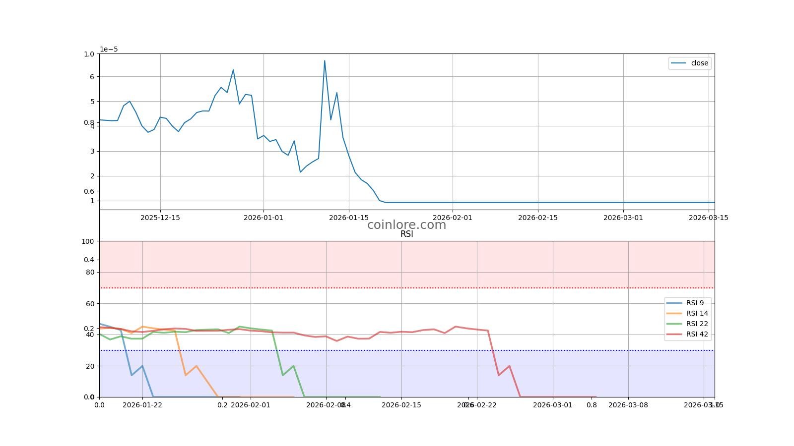 Cellula RSI indicator
