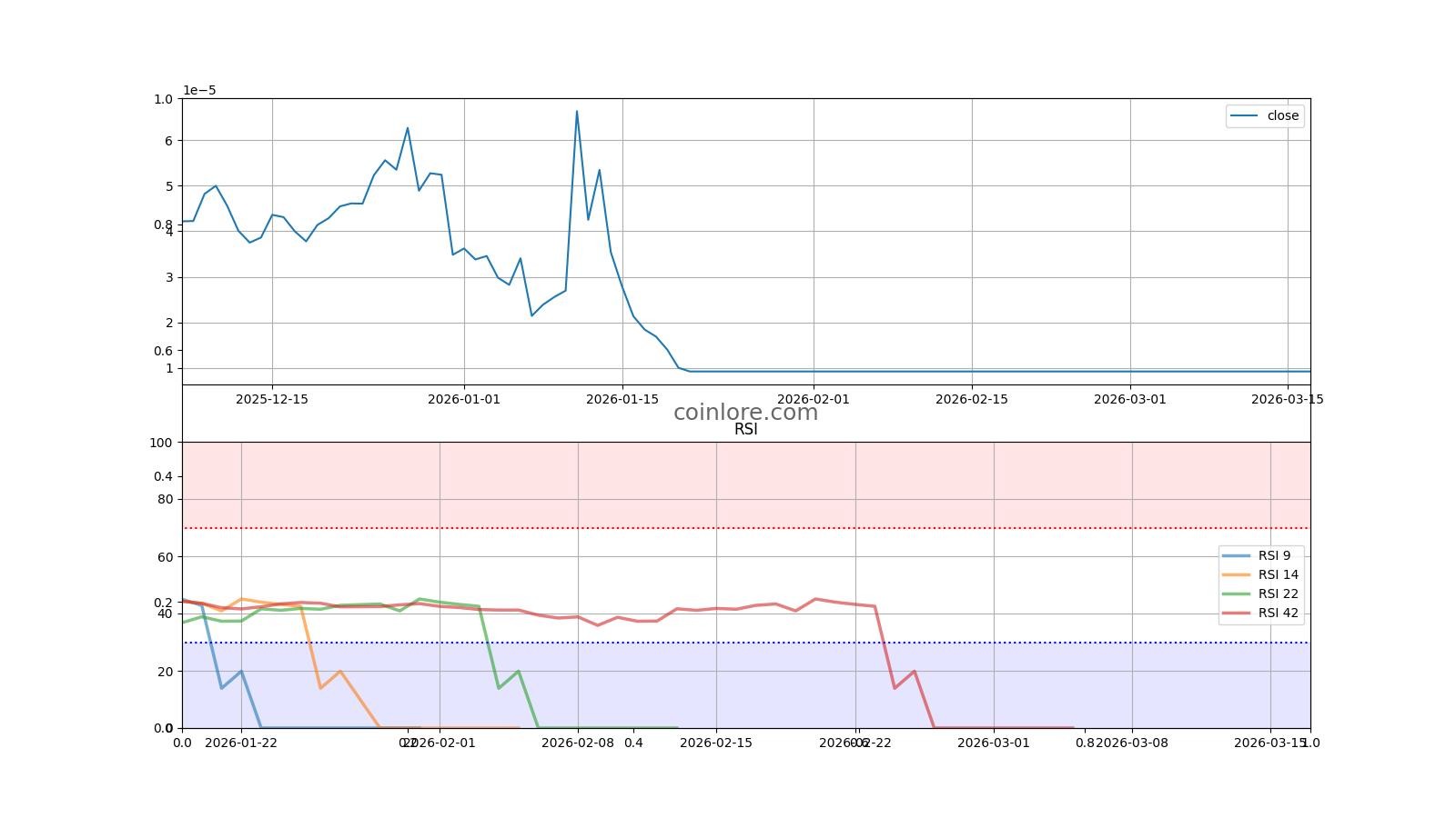 Cellula RSI indicator