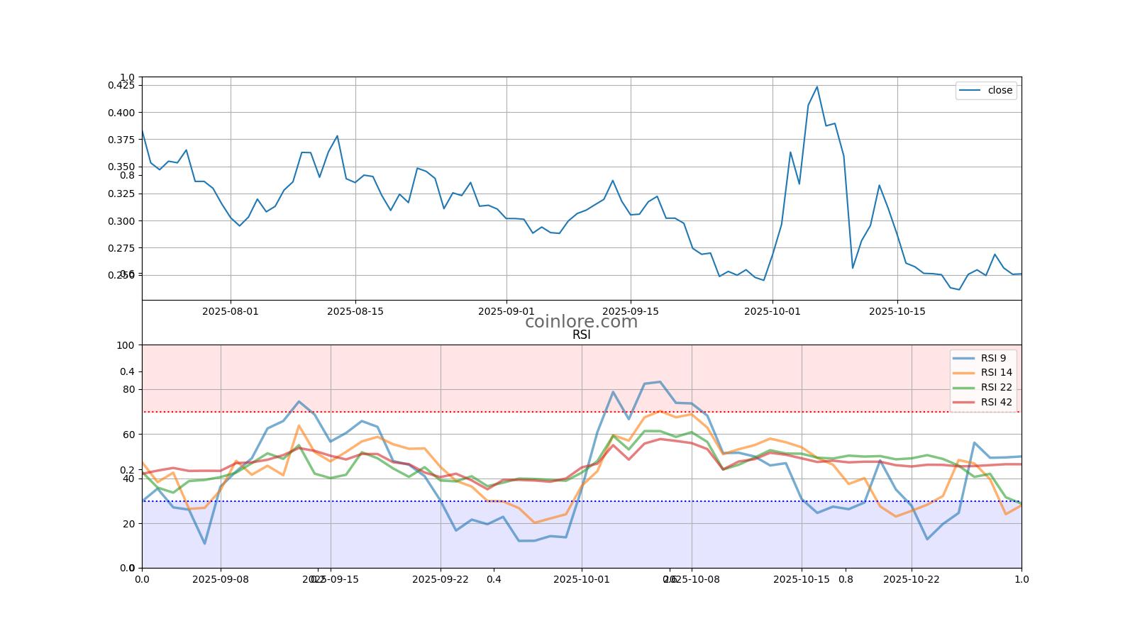 Celo RSI indicator