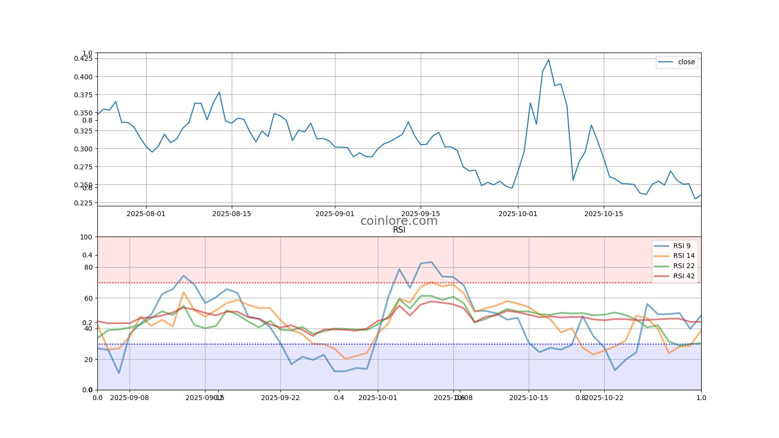 Celo RSI indicator