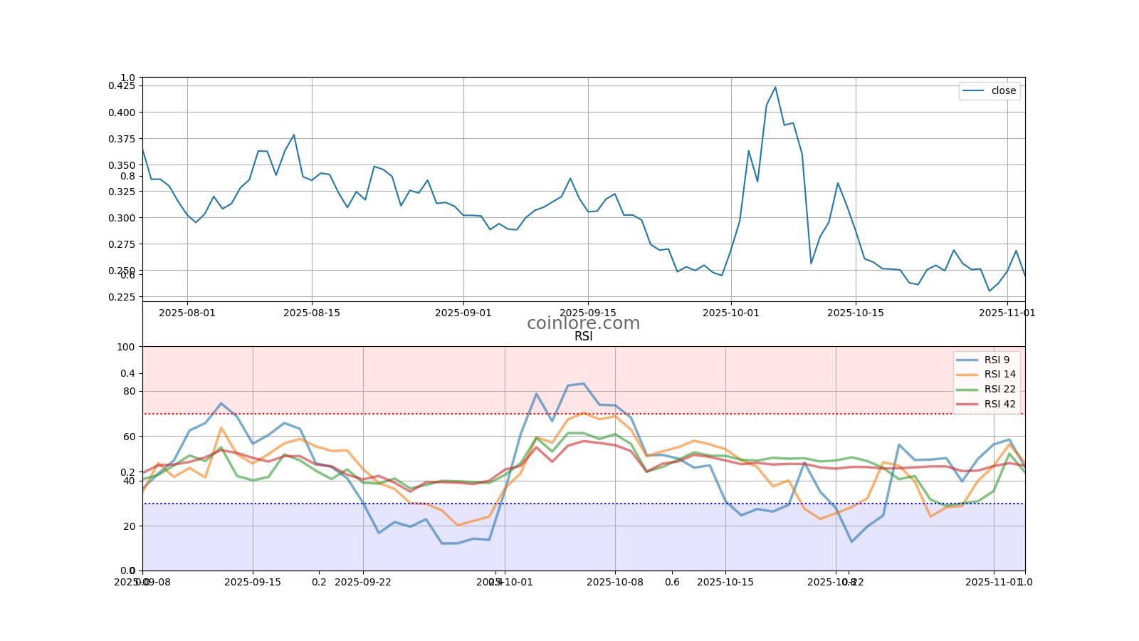 Celo RSI indicator